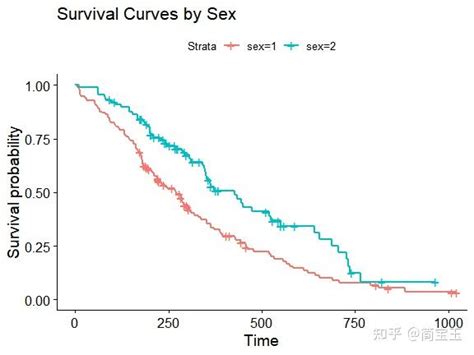 肿瘤生信科研：用 Survival Survminer 包画生存曲线 知乎