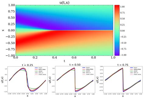 Algorithms Free Full Text Nsga Pinn A Multi Objective Optimization