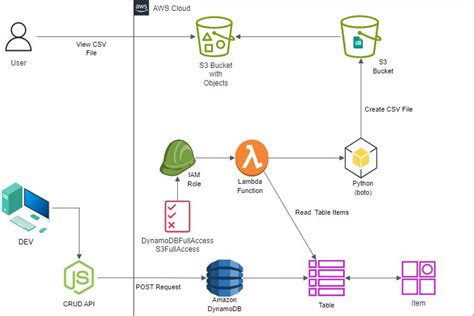Zablon Oigo On Linkedin Exporting Dynamodb Data To S3 As A Csv File Businesses Often Need To