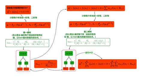 十 lightgbm的原理、具体实例、代码实现 lightgbm代码python csdn csdn博客