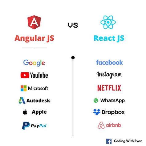 Companies Using Angularjs Vs Reactjs Learn Web Development Learning