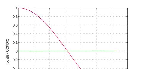 Sin Approximation In Green The Difference Download Scientific Diagram