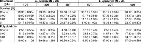 Effect Of Colchicine Concentration On Survival And Polyploidy Formation