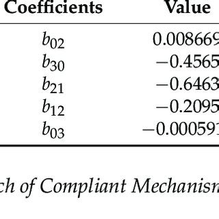 Coefficient For Equations And Download Scientific Diagram