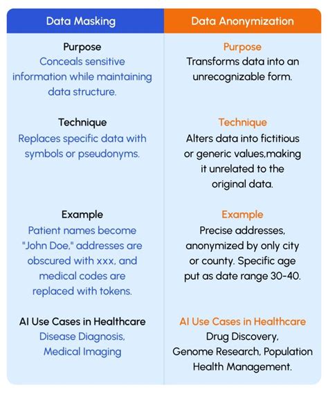 Data Masking And Data Anonymization For Healthcare AI And ML ITech