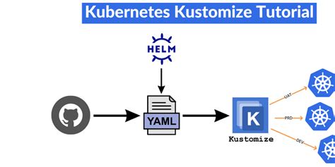 kubernetes kustomize tutorial a beginner friendly developer guide