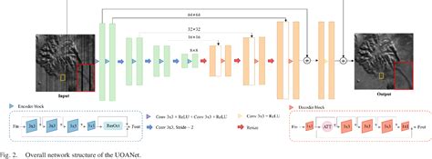 Figure 1 From A Denoising Network Based On Frequency Spectral Spatial