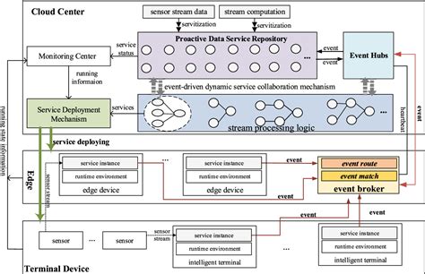 Figure 1 From A Service Based Cloud Edge Fusion Approach For