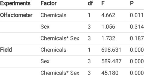 The Results Of The Two Way Analysis Of Variance Test For The Number Of Download Scientific