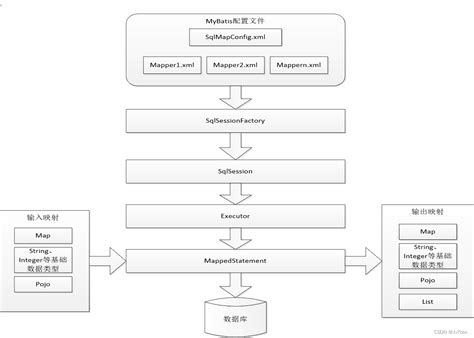 Mybatis框架详解与应用实践 Csdn博客