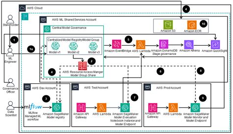 Guidance For Multi Account Machine Learning Model Governance On Aws