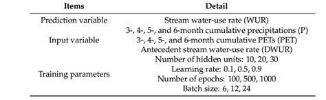 Description Of Deep Learning Parameter Settings Download Scientific Diagram