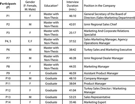Demographic Profile Of Participants Download Scientific Diagram