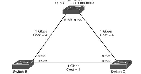 SK Networking Class Electing A Root Bridge