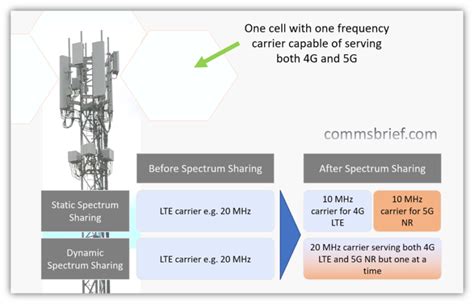 What 5g Dynamic Spectrum Sharing Dss Means For 4g Lte Commsbrief