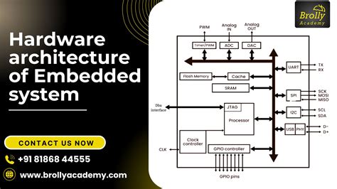 Best Hardware Architecture Of Embedded System In 2025