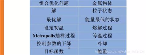 数模（06） 模拟退火模型 csdn博客