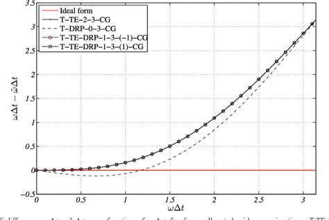 figure 5 from a no cost improved velocity stress staggered grid finite