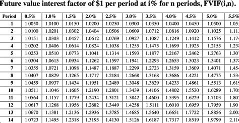 Solved Future Value Interest Factor Of 1 Per Period At I Chegg Com