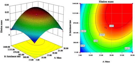 The Contour And Response Surfaces For The Interaction Of