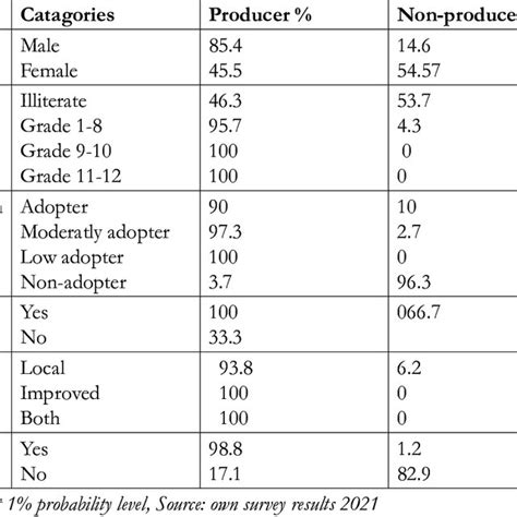 Summary Of Descriptive Statistics For Dummycategorical Explanatory