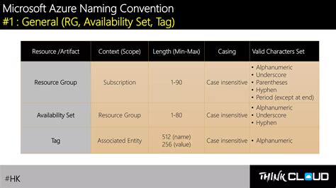 Azure Governance Lesson 1 Azure Naming Convention Ppt