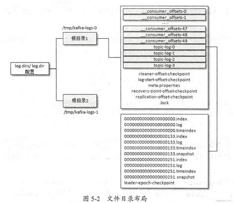 《深入理解kafka 核心设计与实践原理》第五章：日志存储深入理解kafka核心设计与原理中日志存储的关系图 Csdn博客