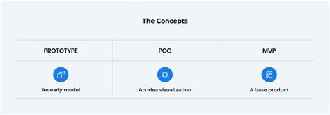 Mvp Vs Poc Vs Prototype How To Pick