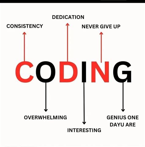 Vishu Sahu On Linkedin Codingjourney Coding Codingtips Codinglife Happycoding Dedication