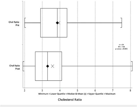 Box Plot Representation And Wilcoxon Signed Rank Test Of Pre And Download Scientific Diagram