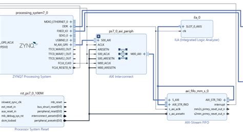 What Is Axi Stream Protocol Axi Stream Fifo Tutorial With Vivado And Vitis Running On Zynq