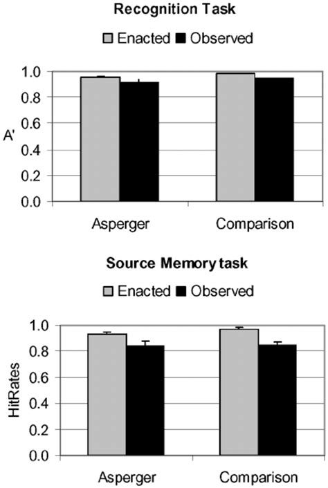 Accuracy In The Recognition And Source Memory Tasks For The Two Groups