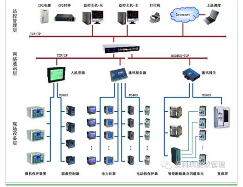 安科瑞节能学院智能配电监控系统在铁路工程中的应用 安科瑞电气股份有限公司