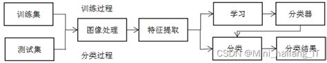毕业设计：基于计算机视觉的苹果成熟度检测系统 目标检测基于openmv识别苹果成熟论文 Csdn博客