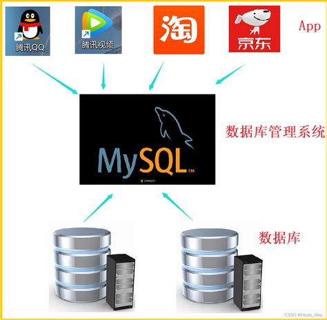 Mysql 初识数据库与常见基本操作日常生活中应用到数据库技术的场景 Csdn博客 Mysql 初识数据库与常见基本操作日常生活中应用到数据库技术的场景 Csdn博客