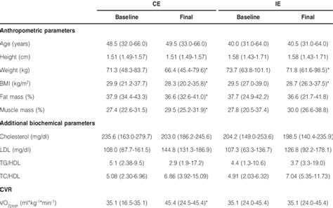 MS Related Parameters Before And After The Intervention Download Scientific Diagram