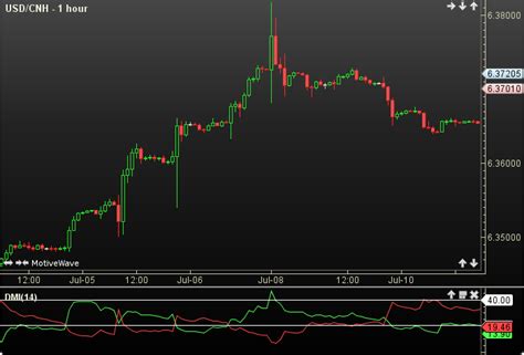 Directional Movement Indicator Dmi