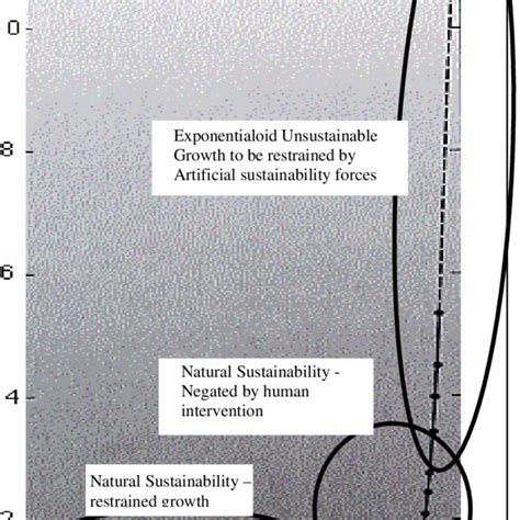 1 Relationship Of Exponentialoid Growth Curve And Sustainability Download Scientific Diagram