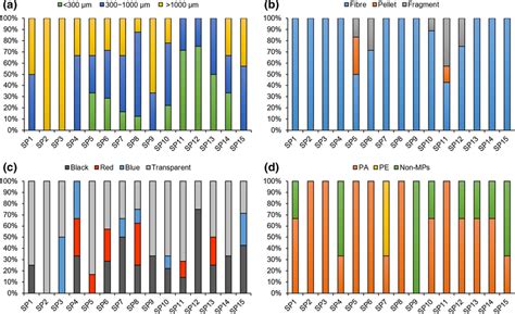 Abundance And Distribution Of Mps In Surface Water Of Klang River Download Scientific Diagram