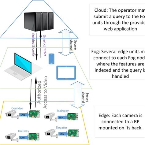 layered smart surveillance system hierarchy using the edge fog cloud
