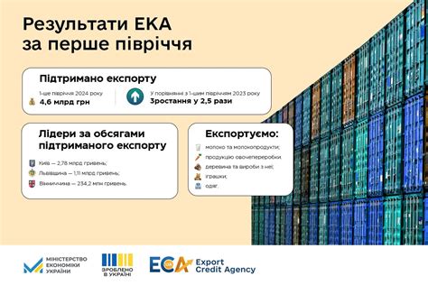 «Зроблено в Україні ЕКА за пів року підтримала український експорт на 4 6 млрд грн