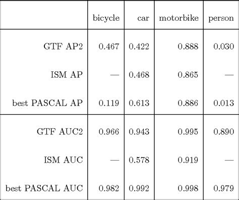 Table 1 From Object Localization Using The Generative Template Of