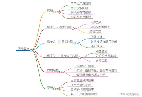数据结构与算法之美学习笔记：39 回溯算法：从电影《蝴蝶效应》中学习回溯算法的核心思想 Csdn博客