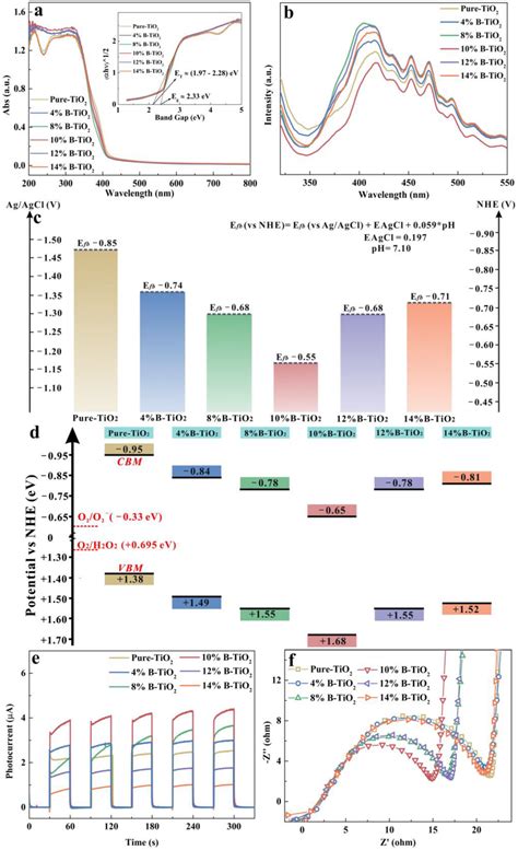 A Uv−vis Diffuse Reflectance Spectra And Plot Of αhv12 Versus Hν