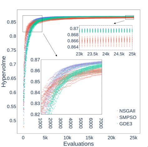 Evolution Of The Hypervolume Indicator Over 25000 Evaluations For Download Scientific Diagram