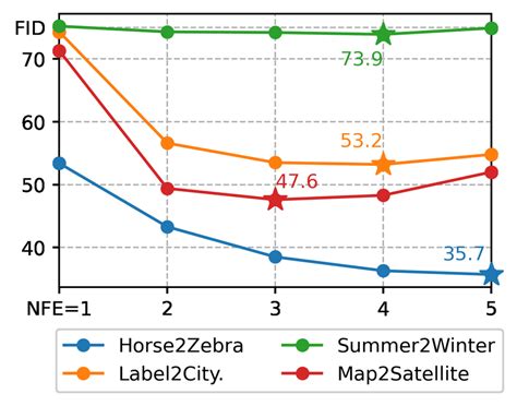 Visualization Of Fid Score Trending With Respect To The Number Of Nfes Download Scientific