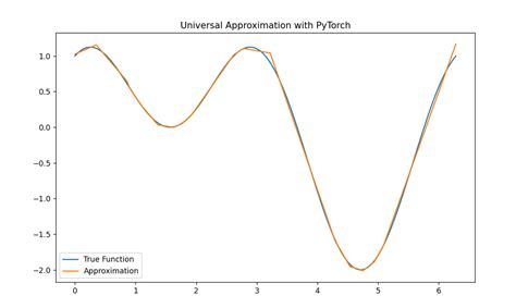 Universal Approximation Theorem