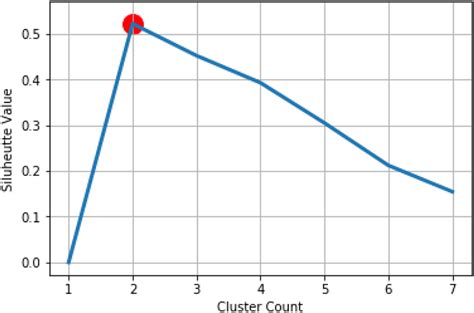 Wheat Dataset Silhouette Values Vs Cluster Count Download Scientific