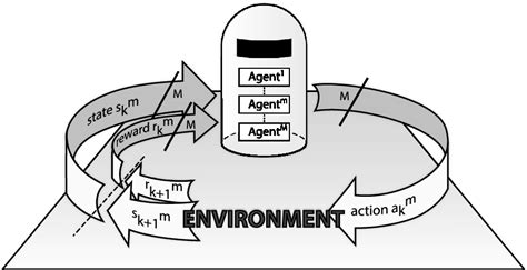 Figure 1 From Decentralized Reinforcement Learning Of Robot Behaviors Semantic Scholar