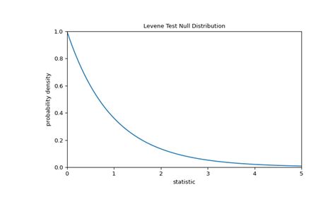 Python Scipy Statslevene用法及代码示例 纯净天空 Python Scipy Statslevene用法及代码示例 纯净天空
